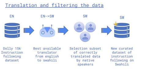 Why Integrating Low Resource Languages Into Llms Is Essential For