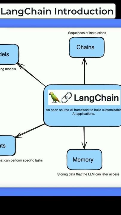 Introduction To Langchain A Powerful Ai Framework To Build Ai