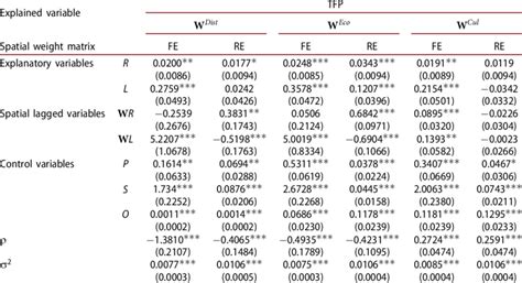 Estimation Results Of Spatial Durbin Model For Panel Data Download Scientific Diagram