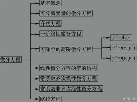 同济大学高等数学上册第七章微分方程以及每日一题同济大学高数课本方程的特解在第几章 Csdn博客