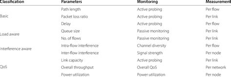 parameters for cross layer routing metric download table