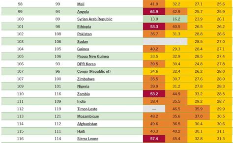 Pakistan Ranks Better Than India Several Countries In Global Hunger Index 2023 Pakistan Observer