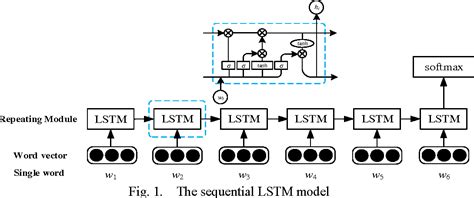 Figure 1 From Chinese Grammatical Error Diagnosis Using Single Word Embedding Semantic Scholar