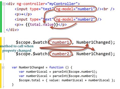 Getting Property Change With Watch In AngularJS