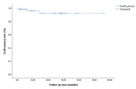 Survival Curve Related To Left Carotid Subclavian Bypass Graft Patency