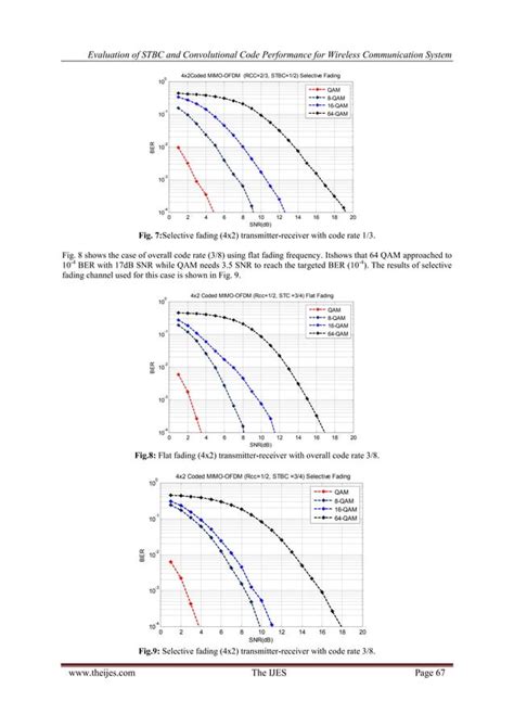 Evaluation Of Stbc And Convolutional Code Performance For Wireless Communication System Pdf