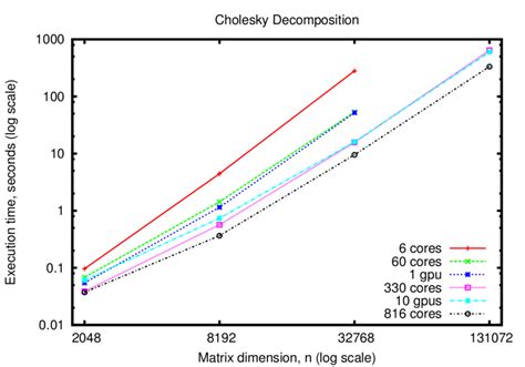 Runtimes As A Function Of N For Cholesky Decomposition Using 1 And 10 Download Scientific