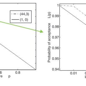 A Typical OC Curve For An Attributeds Single Sampling Plan Download Scientific Diagram