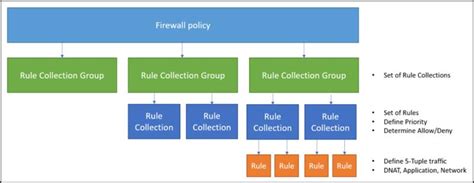 Lara Goldstein On Linkedin Automatically Configure Azure Firewall