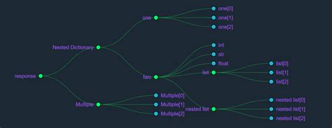 Python Converting Dictionary To Json Stack Overflow