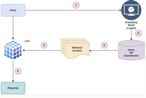 how langchain uses ai for answer generation kamalveer singh posted on