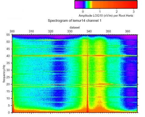 2 Spectrogram Showing A Time Interval Of Approximately 48 Hours Download Scientific Diagram