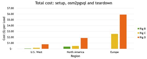 Scaling Osm2pgsql Process And Costs Blog Rustproof Labs