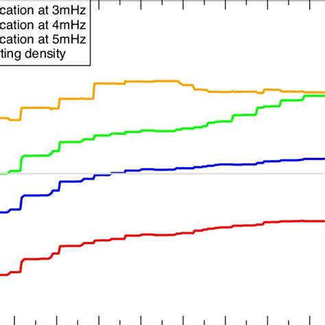 Histograms Of Relative Spectral Misfit Across All Stations Defined By Download Scientific
