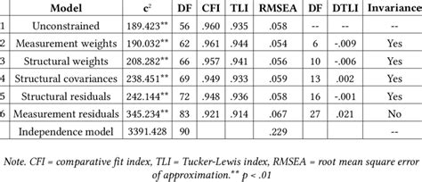 Goodness Of Fit Indices Of The Models Of Invariance And Model