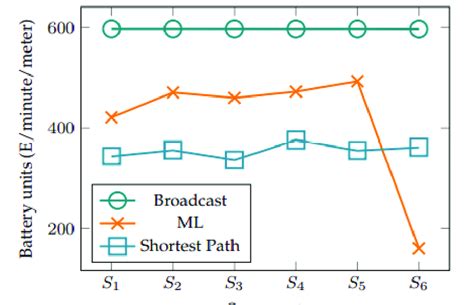 Average Energy Consumption For Different Sensor Sets Average Energy Download Scientific