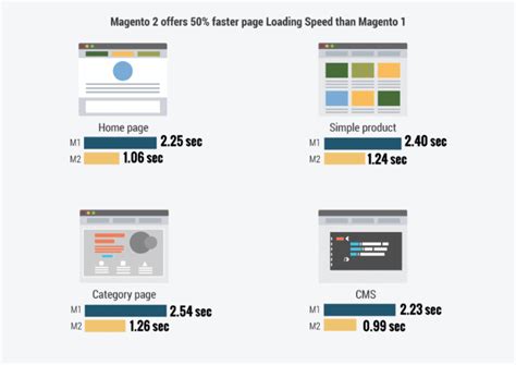 magento 1 to magento 2 migration the reasons the benefits and the
