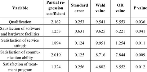 Multiple Factors Logistic Regression Of Use Willingness Of Residents In Download Scientific