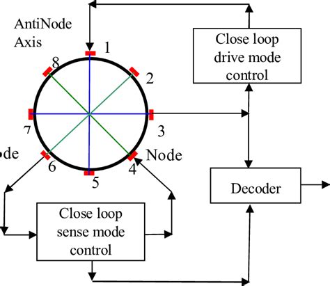 The Signal Processing Circuit For The Cylinder Resonator Download Scientific Diagram