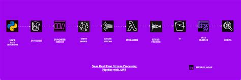 bhushan sagar on linkedin aws realtimedata streamprocessing