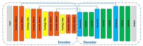 Illustration Of The Deformable U Net Architecture Best Viewed In Download Scientific Diagram