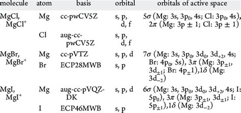 Employed Basis Set And The Active Space Orbitals For The Magnesium