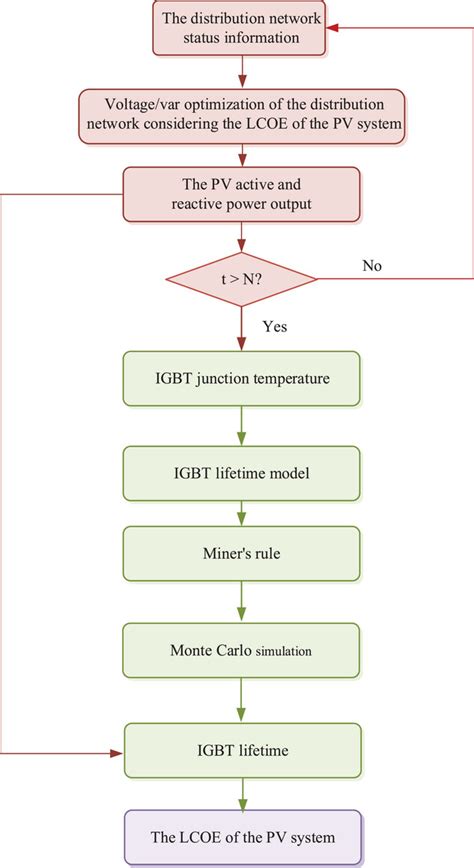 Bo‐xgboost‐based Voltagevar Optimization For Distribution Network