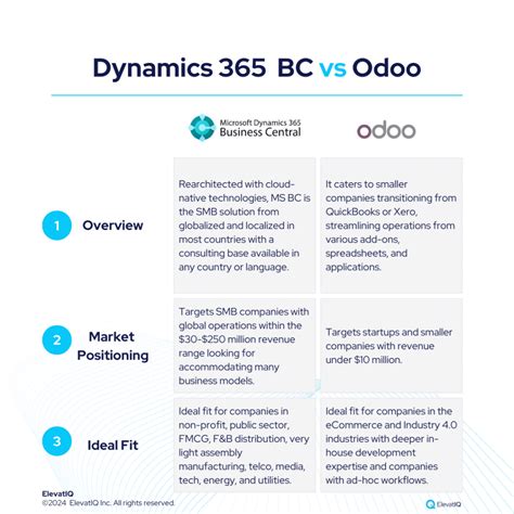 Dynamics BC Vs Odoo ERP Independent Review