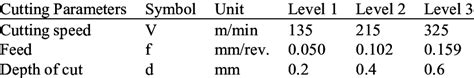 Cutting Parameters Used For The Experiments Download Table