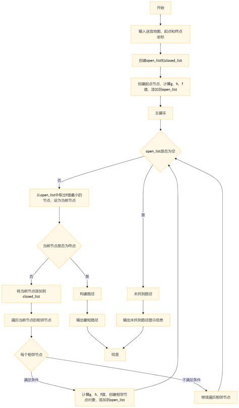A迷宫寻路a算法求解迷宫寻路问题实验 Csdn博客 A迷宫寻路a算法求解迷宫寻路问题实验 Csdn博客
