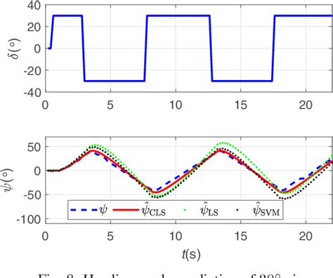 Figure 8 From A Constrained Least Squares Algorithm For Maneuvering Dynamics Identification Of