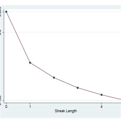 Predicted Probability From Equation 8 In Table 3 Download
