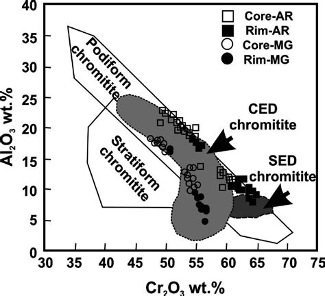 A Cr 2 O 3 Vs Al 2 O 3 Plot Of Chromite Compositions From The Ar And Download Scientific