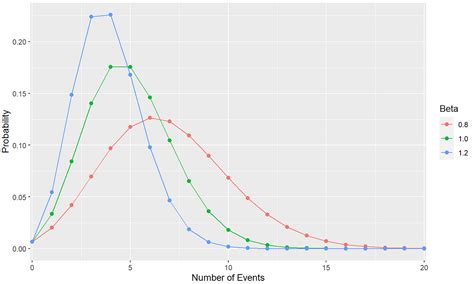 weibull distribution and weibull count model by yeung wong statistics memoirs medium