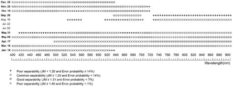 The Spectral Separability Of Hyper Spectral Bands Between Scirpus And Download Scientific