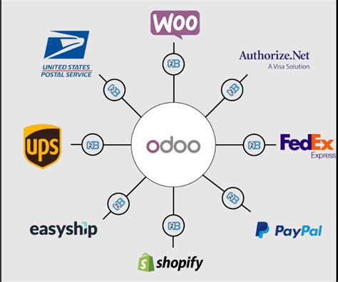 Odoo Integration With External Applications By Muhammad Bilal Medium