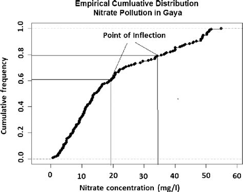 The Empirical Cumulative Frequency Plot For Nitrate Download