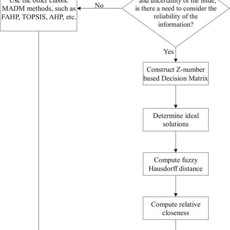 Flowchart Depicting The Proposed Z Number Based Madm Method Download