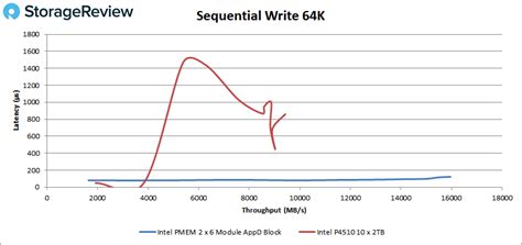 Supermicro Superserver With Intel Optane Dc Persistent Memory First