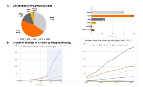 A Relative Proportion Left And Number Right Of Articles Reporting