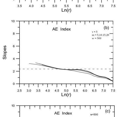 A The Slopes Of The Correlation Integrals Estimated For The V 1 Svd