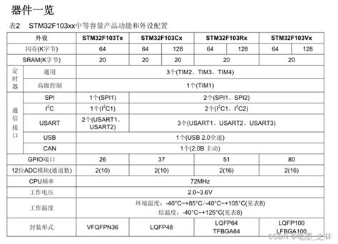 第一天与单片机基础知识：v1stm32（寄存器版本） 龙虾哥（b站：奇遇单片机）stm32标准例程寄存器版 Csdn博客