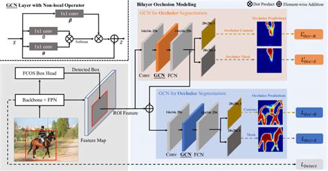 Architecture Of Our Bcnet For Gcn Based Instance Segmentation With Download Scientific Diagram