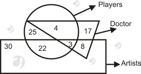 Venn Diagram Analysis Based Logical Reasoning MCQ Test