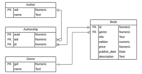 Updated Erd Album On Imgur