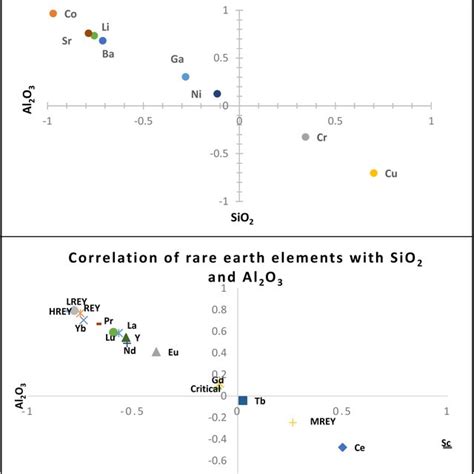 Correlation Of Trace And Rare Earth Elements With Sio2 And Al2o3 Download Scientific Diagram