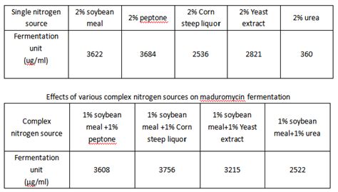 Corn Steep Liquor Powder Ideal Nitrogen Source For Fermentation