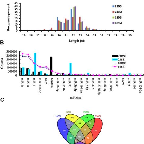 Comparison Of The Mirna Profiles From Single And Double Sex Female Download Scientific Diagram