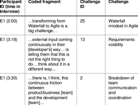 Samples Of The Coding Of The Challenges To Requirements Engineering In
