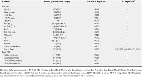 Clinical And Biochemical Risk Factors Influencing Overall Survival N